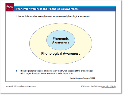 What’s the Current View of Phonological Awareness